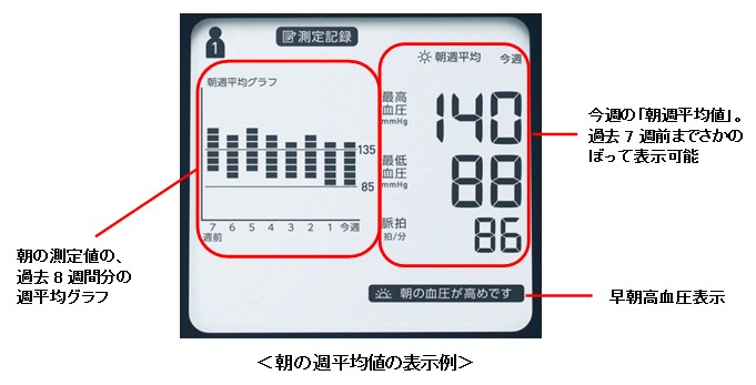 オムロン 上腕式血圧計 HEM-7510C －2月6日発売 － | オムロンヘルスケアのプレスリリース | 共同通信PRワイヤー