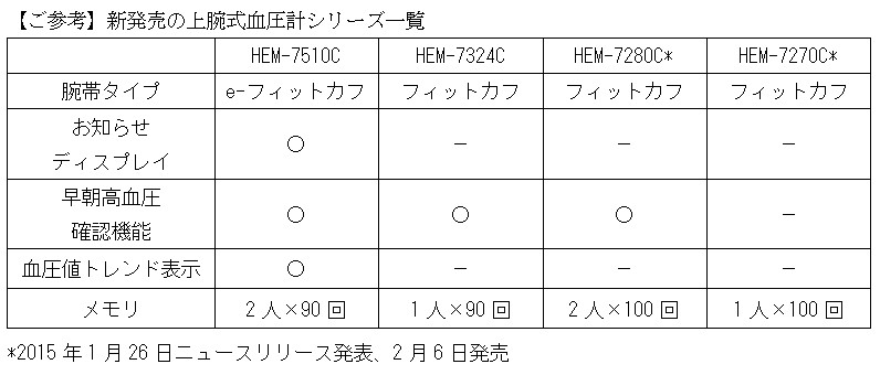 オムロン 上腕式血圧計 HEM-7510C －2月6日発売 － | オムロンヘルスケアのプレスリリース | 共同通信PRワイヤー
