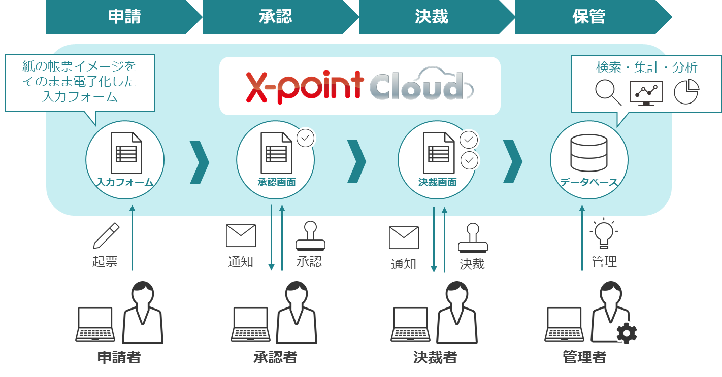 社内申請業務の効率化を推進するクラウドワークフローシステム「X-point Cloud」の月額料金サービスを開始｜信濃毎日新聞デジタル 信州・長野県のニュースサイト