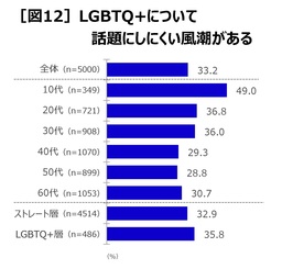 LGBTQ＋とアライ（理解者・支援者）に関する全国調査 | P&Gのプレスリリース | 共同通信PRワイヤー