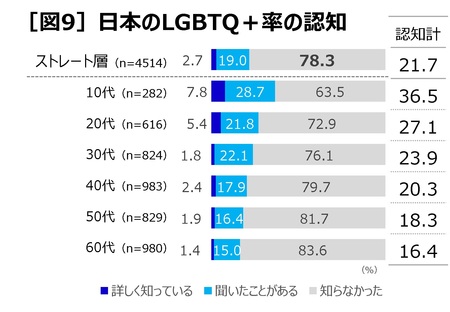 LGBTQ＋とアライ（理解者・支援者）に関する全国調査 | P&Gのプレスリリース | 共同通信PRワイヤー