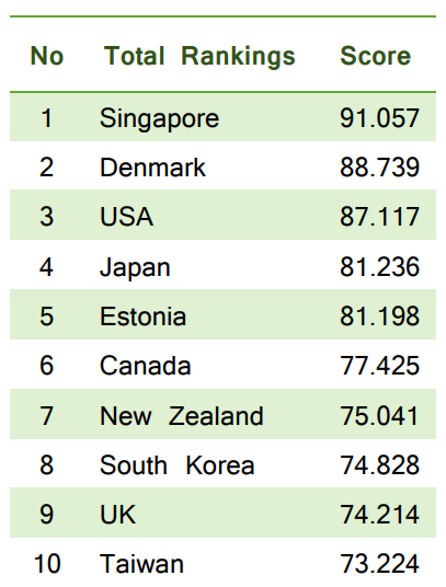 2017 Waseda-IAC International e-Government Rankings Japan rises from ...