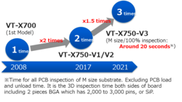 OMRON Launches World’s Fastest CT X-ray Inspection with New VT-X750-V3 ...