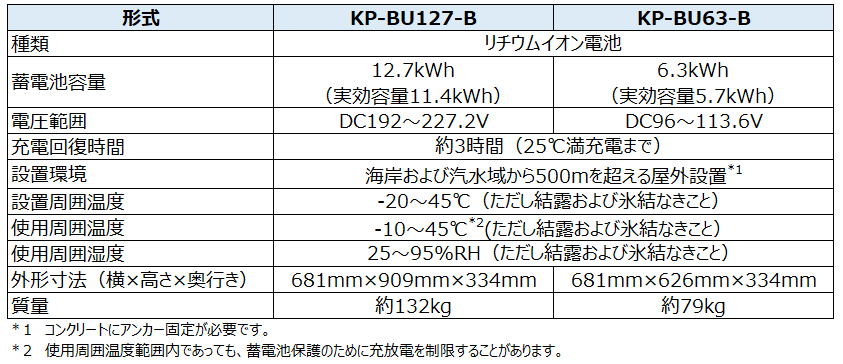 マルチ蓄電プラットフォーム®「KPBP-Aシリーズ」に蓄電池ユニット2機種をラインナップ追加 | オムロンのプレスリリース | 共同通信PRワイヤー