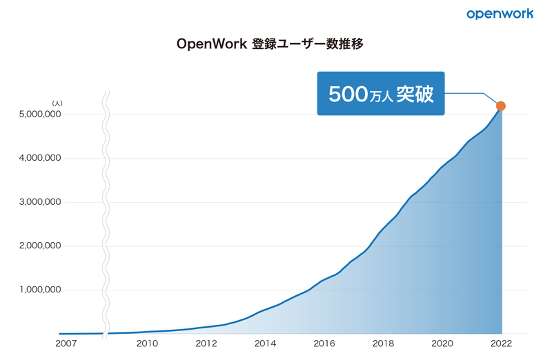 OpenWorkの登録ユーザー数が500万人を突破