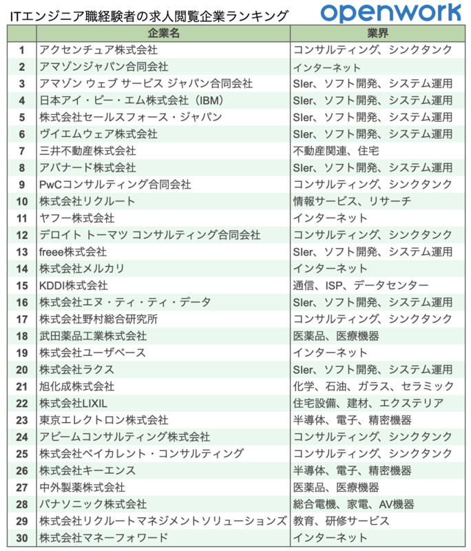 550万人が登録するOpenWork、「求人閲覧企業ランキング」を発表｜信濃毎日新聞デジタル 信州・長野県のニュースサイト