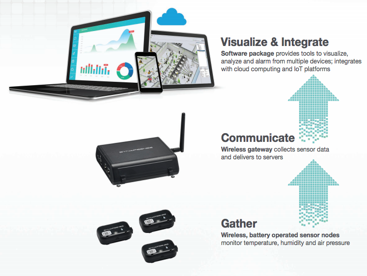 工場向けワイヤレス環境監視システム「SynapSense(TM) 」日本でも本格的に販売を開始 | パンドウイットのプレスリリース | 共同通信PRワイヤー