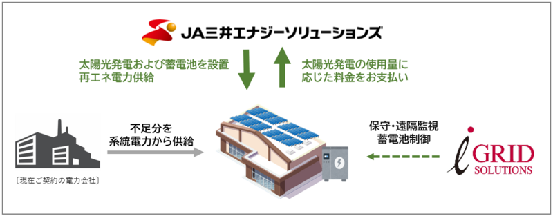 JA三井グループ、蓄電池併設型オンサイトPPAサービス開始のお知らせ | JA三井リースのプレスリリース | 共同通信PRワイヤー