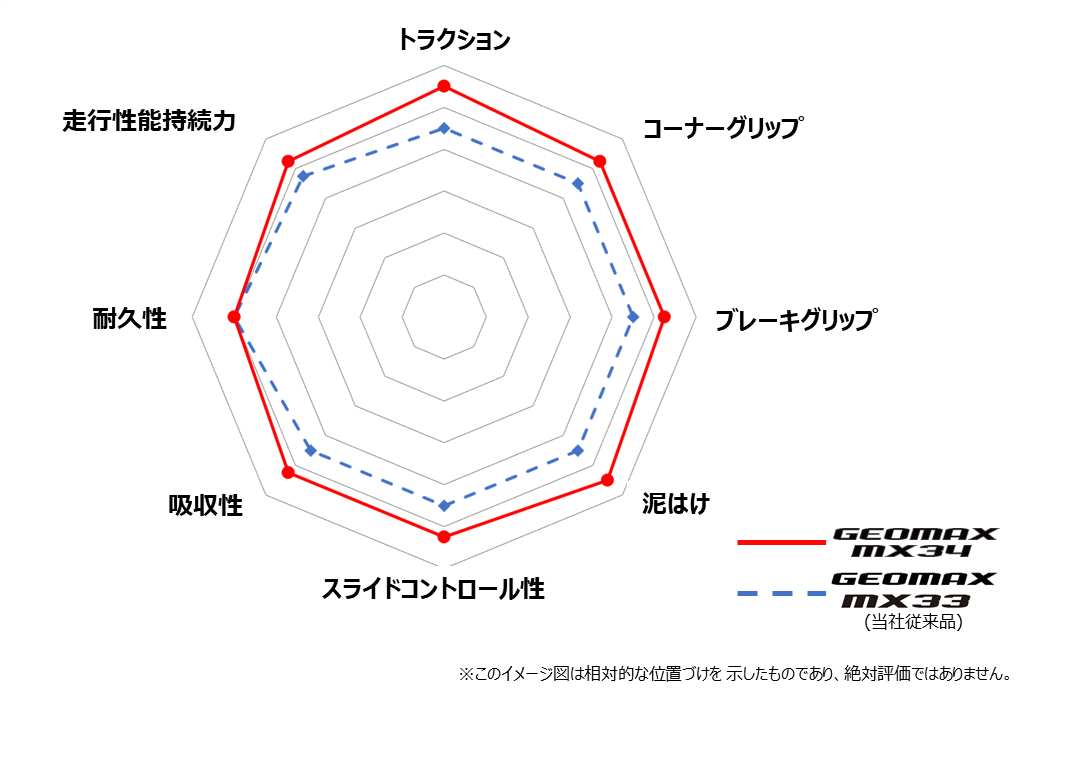 マッド路面からミディアム路面まで幅広くカバーするモトクロス競技専用タイヤDUNLOP「GEOMAX MX34」新発売｜信濃毎日新聞デジタル ...