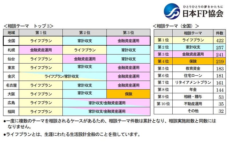 日本FP協会実施 FP無料体験相談「くらしとお金のFP相談室」2022年度実施状況 | NPO法人日本FP協会のプレスリリース | 共同通信PRワイヤー