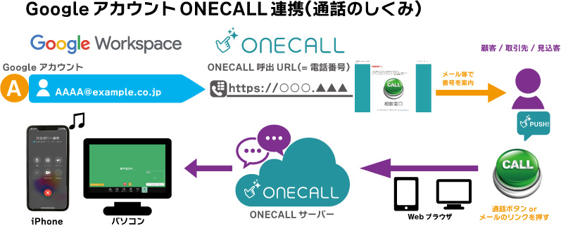 オンライン通話サービス「ONECALL」 と Google Workspace™ アカウント連携の提供を開始します | サガスのプレスリリース | 共同通信PRワイヤー