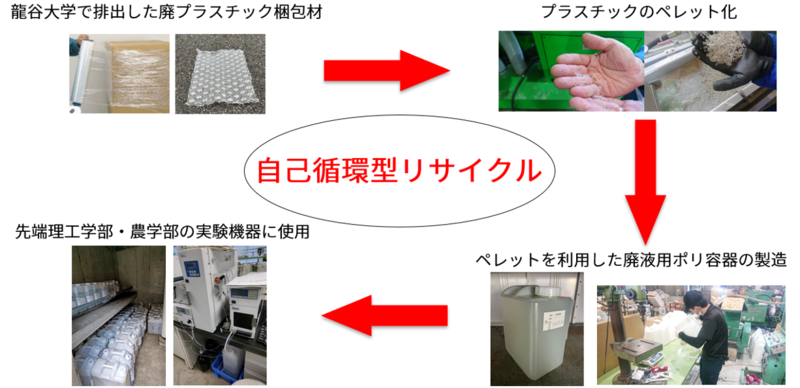 日本初の自己循環型リサイクル|47NEWS（よんななニュース）