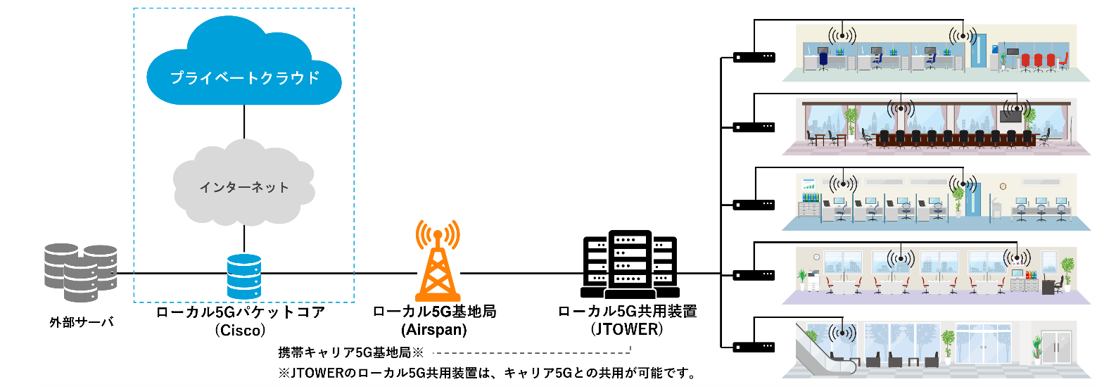 三井情報、JTOWER・シスコ・AirspanとオープンRAN環境での実証実験成功 | 三井情報のプレスリリース | 共同通信PRワイヤー