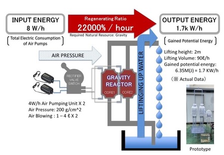 NATUREDYNE to Develop “Gravity Reactor” Capable of Generating Infinite ...