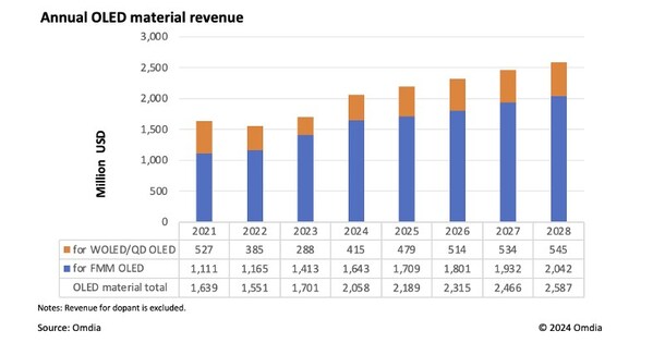 オムディア（Omdia）：OLED材料市場が成長再開、2024年には20億ドルを超える見込み | Omdiaのプレスリリース | 共同通信PRワイヤー