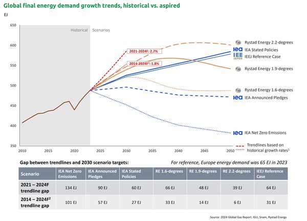 Rising Energy Demand in All Regions and Underinvestment in Gas and ...