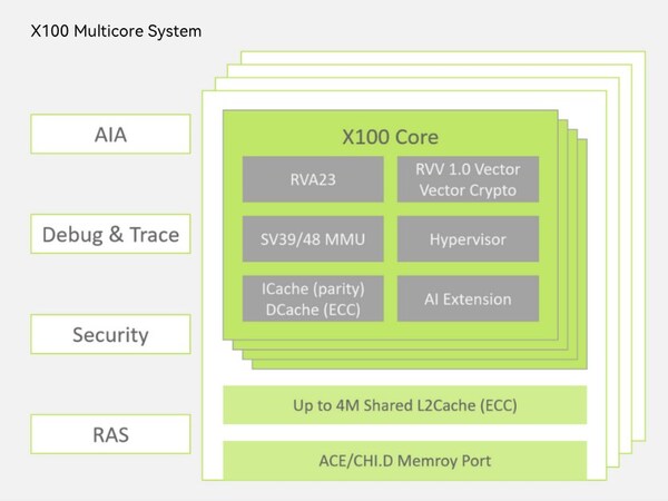 RISC-Vのブレークスルー：SpacemiT、次世代AIアプリケーション向けサーバCPUチップV100を開発 | SpacemiTのプレス ...
