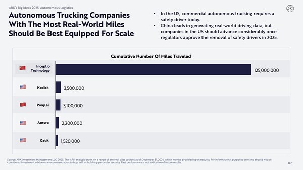 Inceptioのテクノロジがトラックの自動運転をリードしているとARK Invest Big Ideas 2025レポートで注目を集める ...