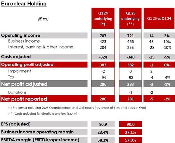 Euroclear reports strong business income growth in Q1 2025 | Euroclearのプレスリリース | 共同通信PRワイヤー