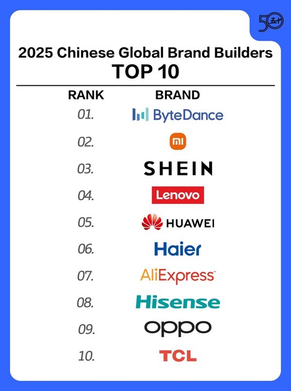 Haier Ranks First in Industry on the Top 50 2025 Chinese Global Brand ...