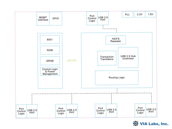 VIA Labs Expands Connectivity Portfolio with New Line of Industrial ...