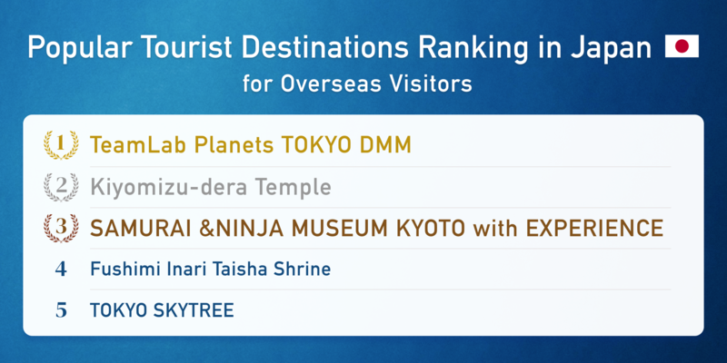 mov Conducts Independent Survey: "Ranking of Popular Tourist ...